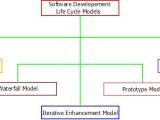 Software Engineering Sdlc Models